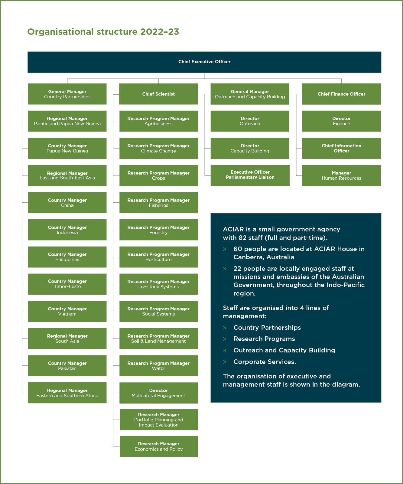 Operating structure | ACIAR
